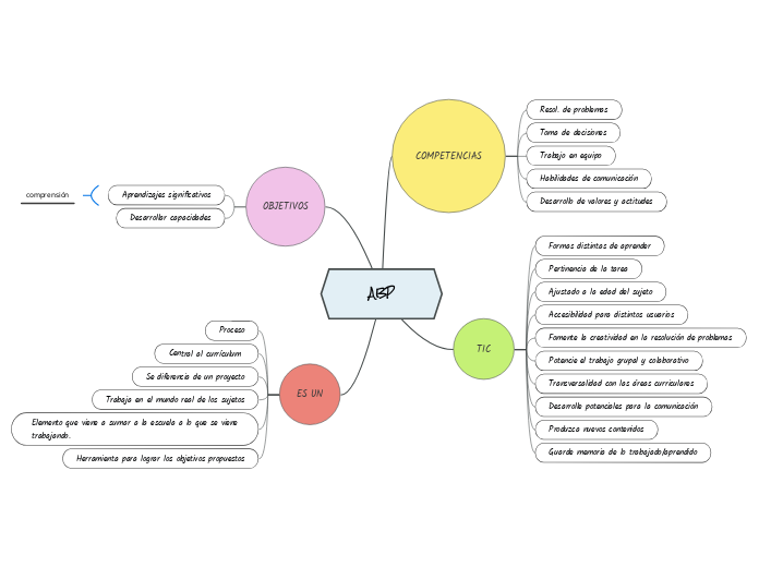 ABP - Mind Map